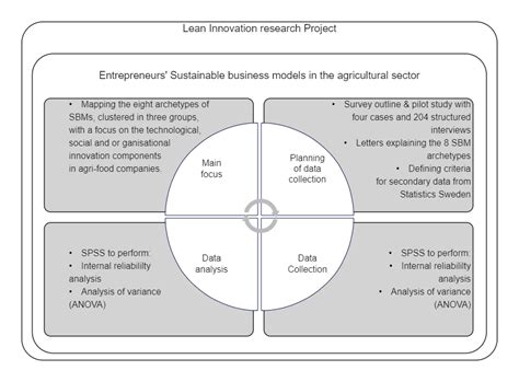 Unpacking Sustainable Business Models EdrawMax Template