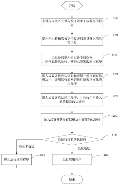 Encryption And Authentication Protection Method And System Of Secondary
