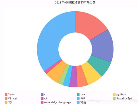 92 Python Pygal绘制叠加柱状图、叠加折线图、饼图与点图pygal 分组柱形图 Csdn博客