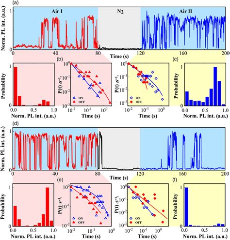 influence of n2 on the pl blinking behavior a pl trajectory of an