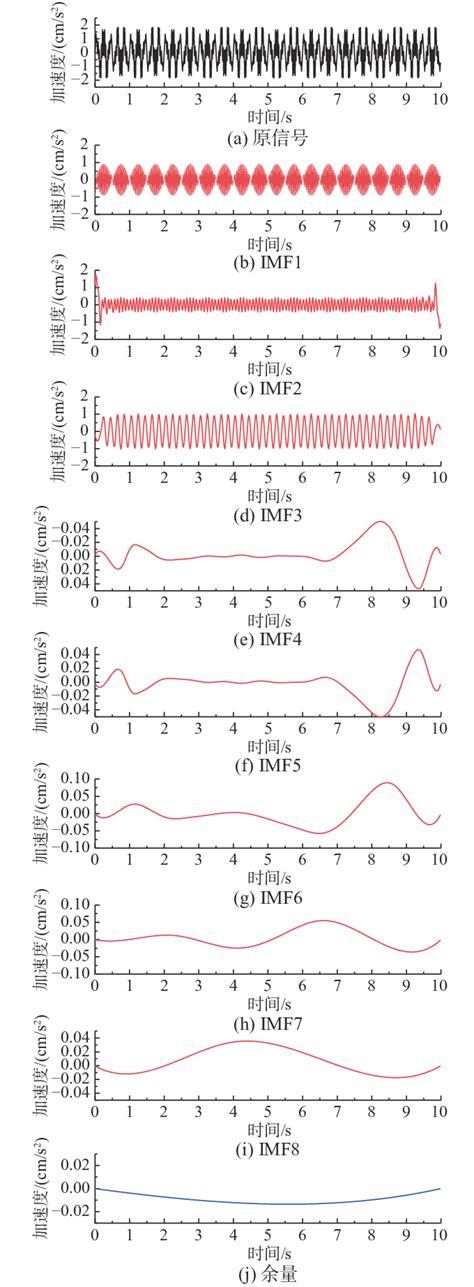 Imfs Of Typical Simulation Signal Download Scientific Diagram