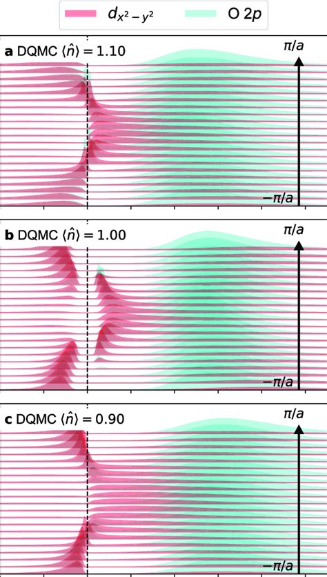 The Single Particle Spectral Function A K ω Of The Multi Orbital Download Scientific Diagram