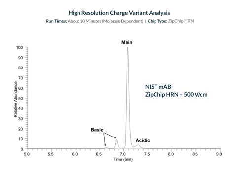 charge variant analysis by microchip ce ms zipchip 908 devices