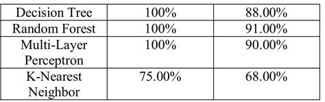 Table 3 Depression Detection From Social Media Textual
