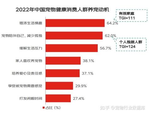 京东健康发布2023年宠物行业数据分析报告：《中国宠物健康消费白皮书》 知乎