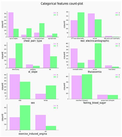 Categorical Features Count Plots Of The Data Download Scientific Diagram
