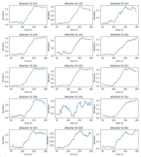 31 4 Glr Statistic Of Each Attacker Download Scientific Diagram
