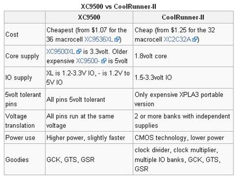 Xilinx CPLDs XC Vs CoolRunner II Dangerous Prototypes