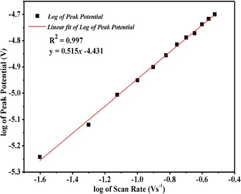 Plot Of Log Of Peak Potential V Of O Reduction Versus Log Of Scan Download Scientific