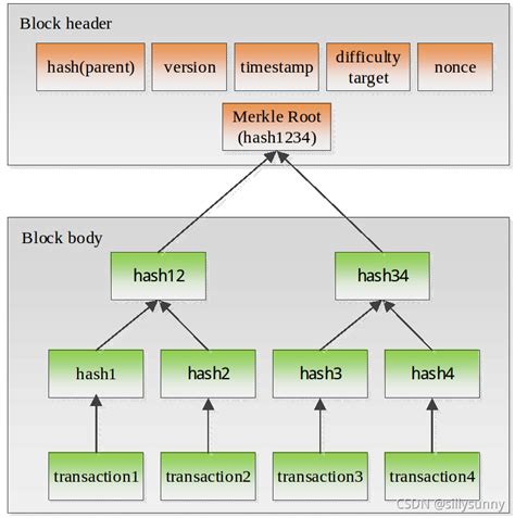 区块链基本原理概述区块链 原理 Csdn博客 区块链基本原理概述区块链 原理 Csdn博客