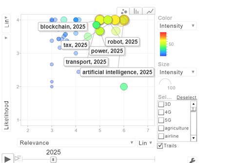 Future Of Consumption