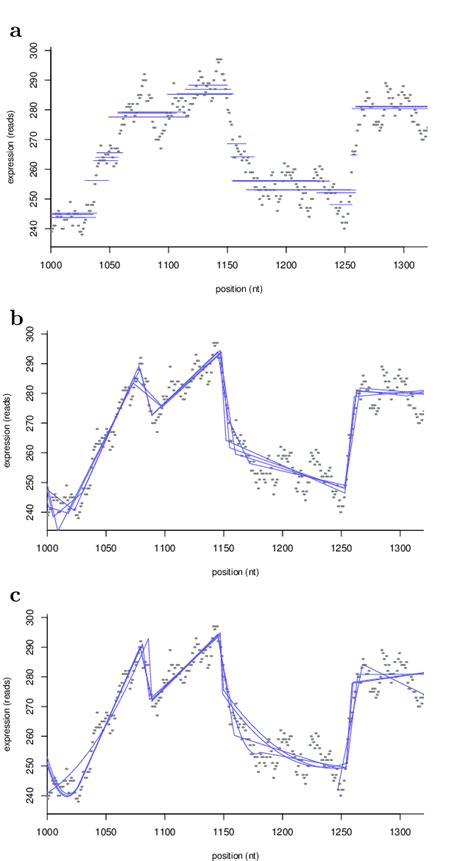 Multiple Smoothing Runs On A Single High Coverage Signal As The Ppc