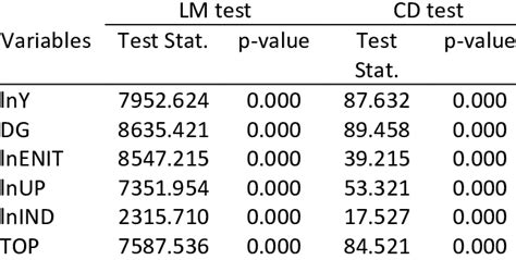 Cross Section Dependency Results Download Scientific Diagram