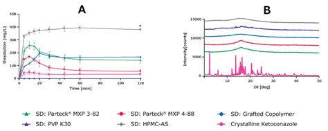 Improving Api Solubility Using Spray Drying With Polyvinyl Alcohol