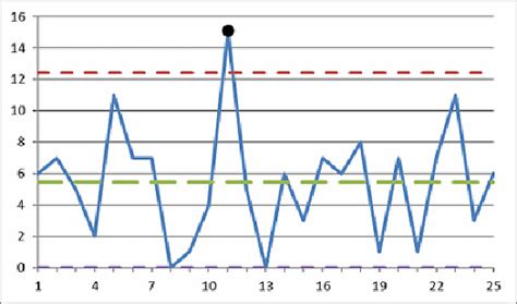 Identifying Outliers In Process Data Using Visual And Analytical Techniques Quality Systems