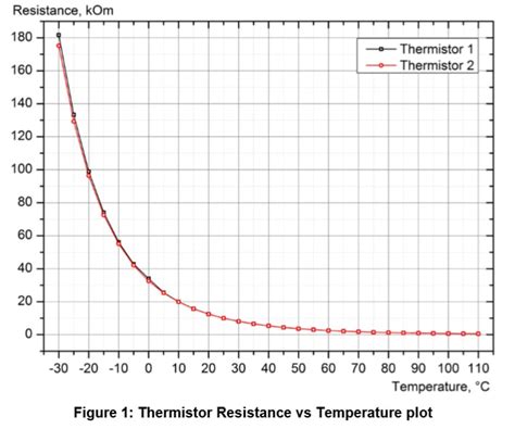 Temperature To Frequency Conversion Using Greenpak™ Custom Maker Pro