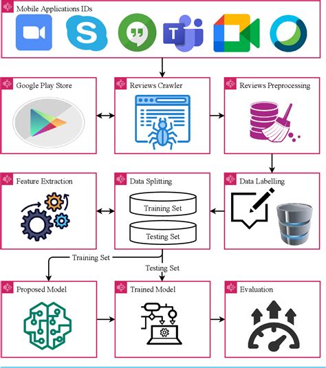 Figure 1 From Self Voting Classification Model For Online Meeting App