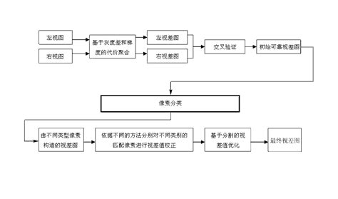 stereo matching method based on disparity map pixel classification