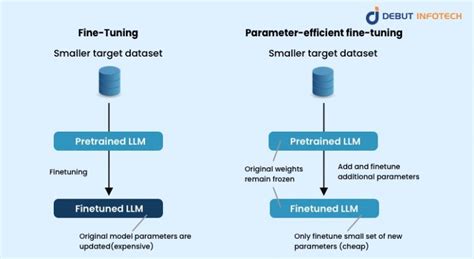 A Comprehensive Review Of Parameter Efficient Fine Tuning