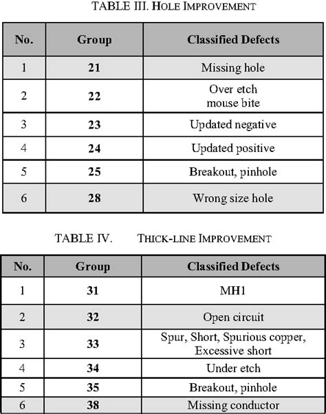 Table Iii From Matlab Based Defect Detection And Classification Of