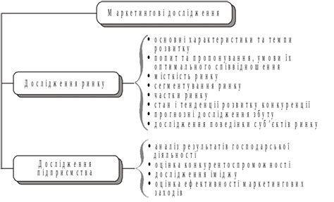Тема 3 Маркетингові дослідження