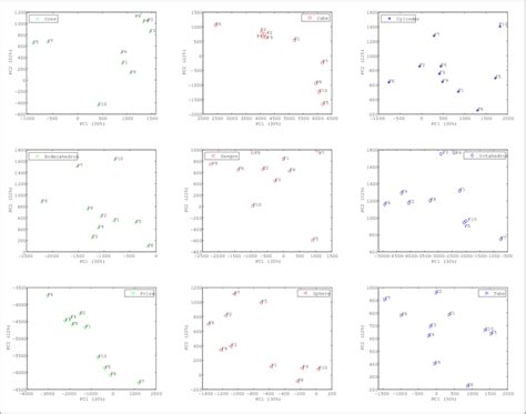 1d Shape Descriptors Pc2 Vs Pc1 Scores Plots For Individual Collision