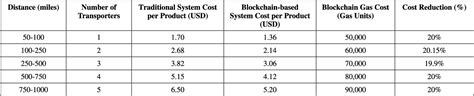 Table 2 From Role Of Blockchain Technology In Supplychain Management Semantic Scholar