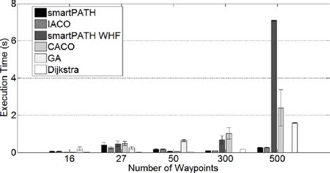 Execution Times Of Smartpath Iaco Smartpath Whf Caco Ga And Dijkstra Download Scientific