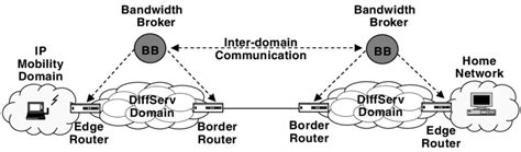 11 A Resource Management Model For Diffserv Networks Download Scientific Diagram