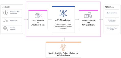 aws clean rooms solutions advertising and marketing aws