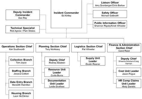Expanded Organizational Structure Of The IMT April To April