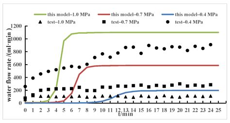 Modeling The Dynamics Of Water And Mud Inrush In Fault Fracture Zones The Role Of Seepage