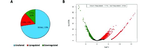 Diferential Gene Expression Analysis A Proportion Of Diferentially Download Scientific Diagram
