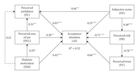 Analysis Results Of The Structural Model Note The Solid Arrows Download Scientific Diagram