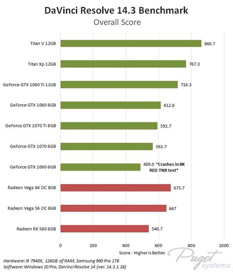 some DaVinci Resolve benchmark charts