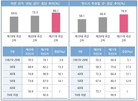 2020 총선 여론조사 반드시 투표하겠다”790 선택 기준 ‘소속 정당 311 플래텀
