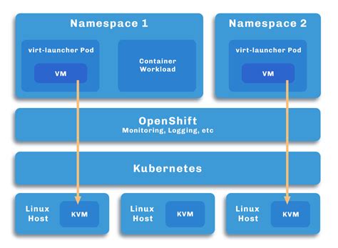 Exploring Proxmox Kubevirt And Openshift Virtualization As Enterprise