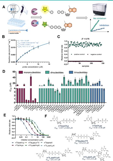 Figure 3 From Fluorescence Based Activity Screening Assay Reveals Small Molecule Inhibitors Of