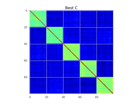 Python Clustering A Correlation Matrix Cross Validated