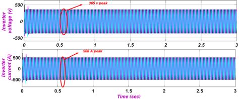 Inverter Output Voltage And Inverter Current Download Scientific Diagram