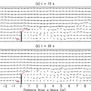 Snapshots Of Wind Vectors Vectors And Vorticity Shading Around The Download Scientific