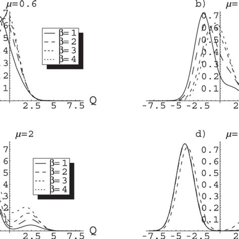 Ground State Wave Functions Of One Phonon Model Parametrized By β And