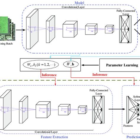 Flowchart Of The Proposed Method For Remote Sensing Scene Download
