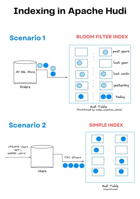 Apache Hudi On Linkedin Dataengineering Softwareengineering
