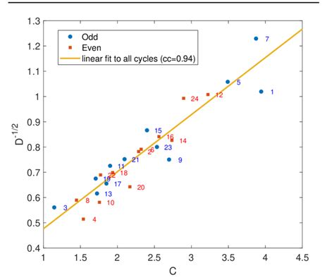 Relationship Between The C And D 1 2 Parameters Of The 4 Parameter