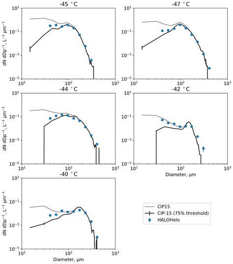 Amt Characterising Optical Array Particle Imaging Probes