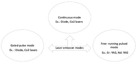 Laser Operation Modes Download Scientific Diagram