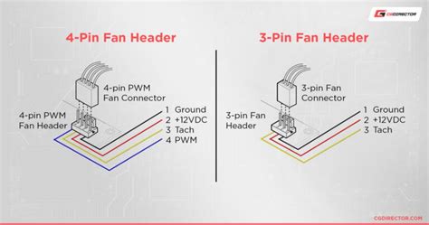 Where Do You Connect PC Fan PWM Cables To Beginner S Guide