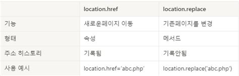 Location Href와 Replace의 차이점