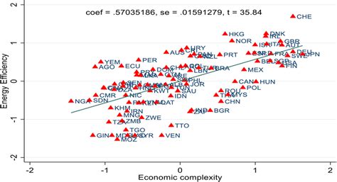 unconditional correlation between economic complexity and energy